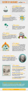 History of Insurance [Infographic]